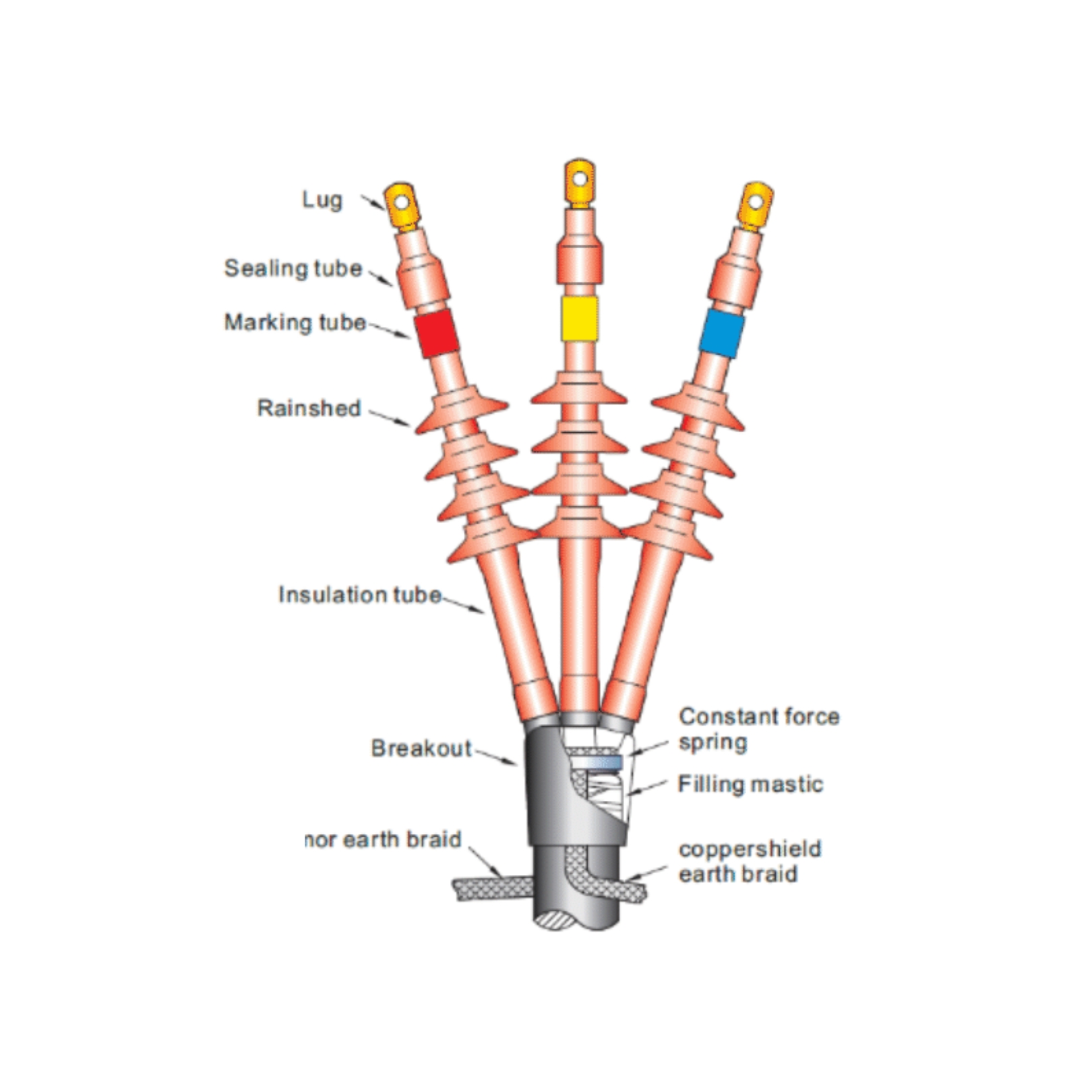 Straight Through Joint 33kV XLPE 3 Core – ZamCables